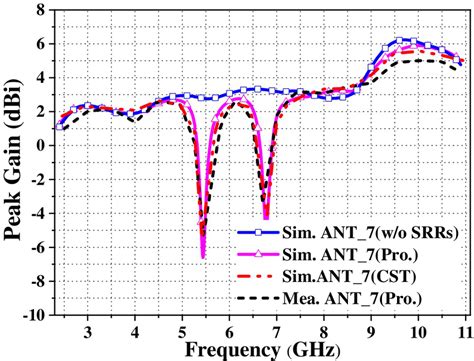 Measured And Simulated Peak Gain Of The Proposed Antenna Download