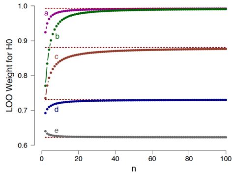 Limitations Of Bayesian Leave One Out Cross Validation For Model Selection Bayesian Spectacles