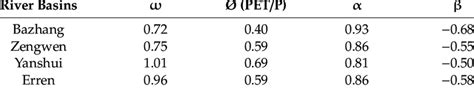 parameters used in the hydrological sensitivity method download