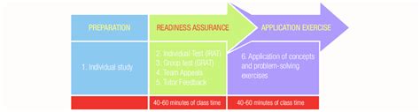 The Sequence Of Activities In A Classical Team Based Learning Tbl