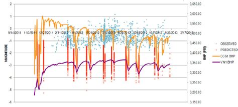 Comparison Of Modelled Microseismic Events Red At Time Steps To