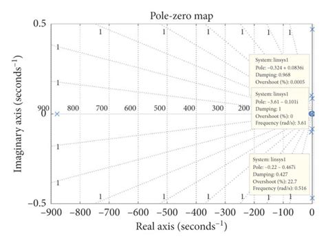Closed Loop Pole Distribution With The Controller In Section 33