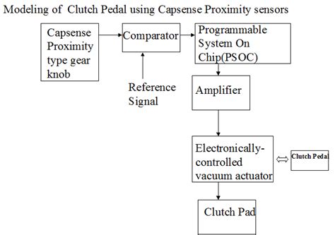 A Sample Block Diagram Explaining The Principle Of Capsense Proximity