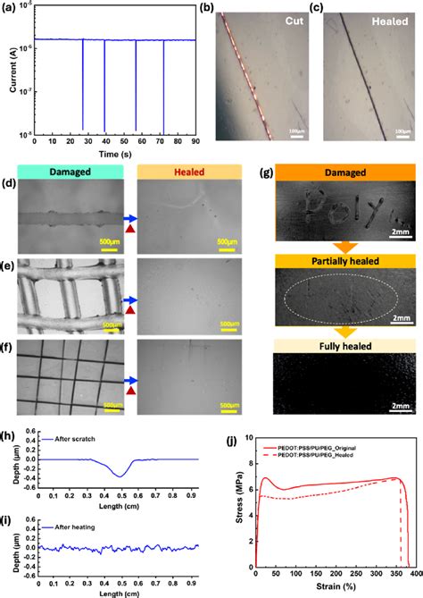 A Current Vs Time Plot For Pedotpsspupeg Films During Several