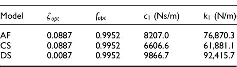 Table 2 From The Effect Of The Tmd On The Vibration Of An Offshore Wind Turbine Considering