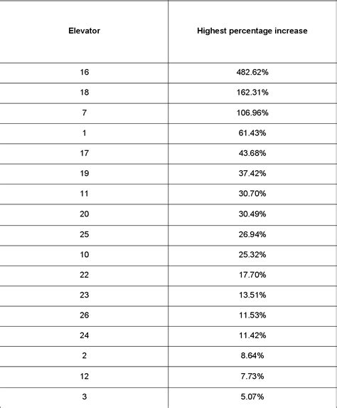 Table 4 From Fault Detection And Prediction In Elevators Using Fft Based Features Semantic Scholar