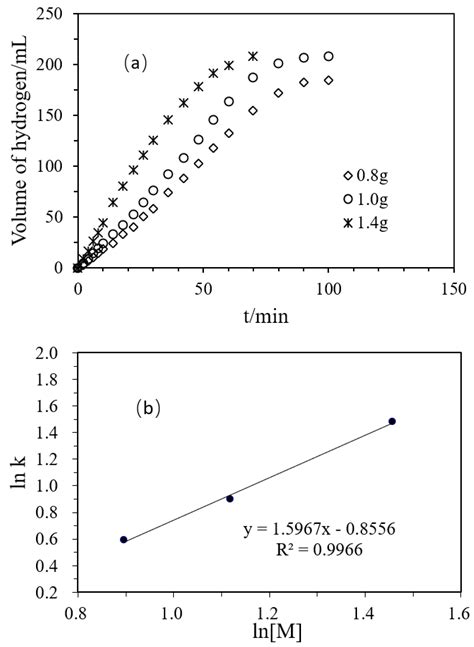 Polymer Hydrogel Supported Nipd Alloys For Hydrogen Gas Production From Hydrolysis Of