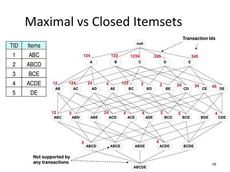 Ppt Frequent Item Mining Powerpoint Presentation Free Download Id