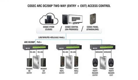Matrix Cosec Arc Dc200p Rfid Card Based Access Control Systems At ₹ 15000 Piece In Gurugram