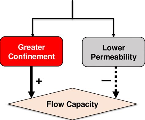 Impact Of Rock Compaction And Fluid Confinement On Flow In Tight Porous