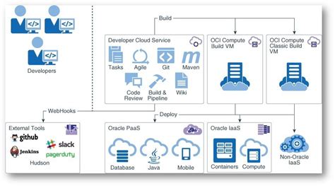 An Introduction To Oracle Developer Cloud Service Odevcs Namos