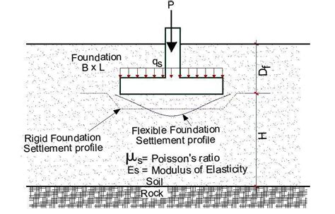 Different Types Of Elastic Foundation At Oliver Gonzalez Blog
