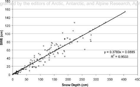 Snow Depth Versus Swe A Total Of 219 Snow Depth And Swe Measurements Download Scientific