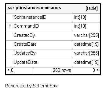 Scriptinstancecommands Labtech Database
