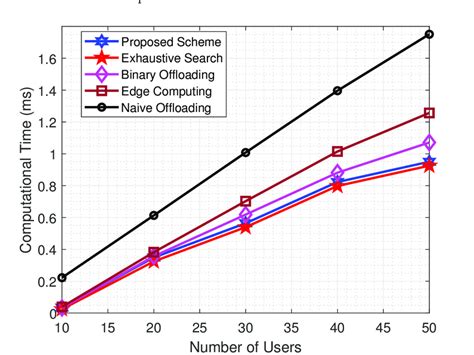 computational time vs number of users download scientific diagram