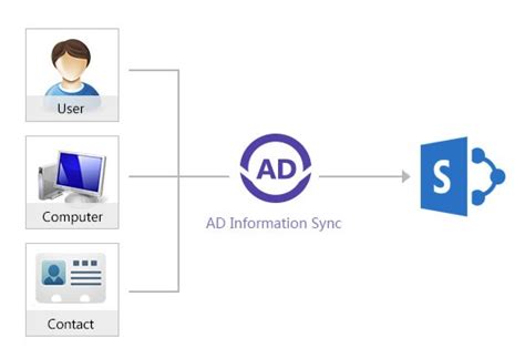 Boostsolutions Ad Information Sync Boostsolutions App Saas