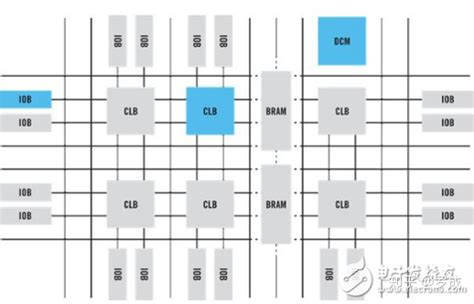 如何通俗理解fpga与verilog Hdlverilog和fpga Csdn博客