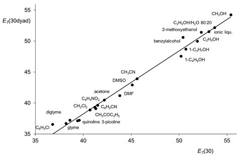 Liquids Free Full Text How The Concept Of Solvent Polarity Investigated With Solvatochromic