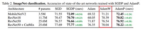 Hyperparameters Of AdamW