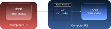 ros tutorial communication between two computers machine learning site