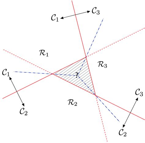 1 an example involving three discriminant functions hyperplanes in
