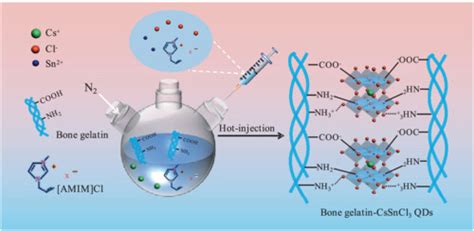 Selective Fluorescence Sensor For Fe3 Based On In Situ Synthesis Of Cssncl3 Perovskite Quantum