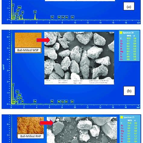 Fesem Image And Their Corresponding Eds Spectrum For A Cbp B Wsp Download Scientific