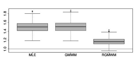 finite sample performance of the mle gmwm and rgmwm estimators on a