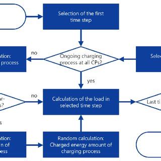 Flowchart Of The Basic Process For Generating Load Profiles Download Scientific Diagram
