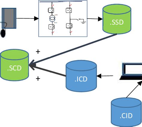 15 Scl Based Tools Enable Creation Of Several Xml Based Download Scientific Diagram