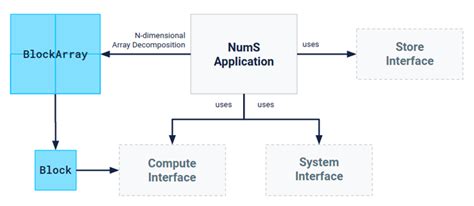 nums numpy api compatible framework backed by ray open research commons