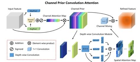 YOLOv8 YOLOv7 YOLOv5注意力机制全家福内涵多尺度空洞注意力大型分离卷积多尺度双视觉可变形大核注意力通道优先卷积注意力多维协作注意 腾讯云开发者社区 腾讯云