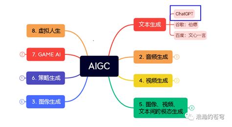 Chatgpt 从入门到精通4：办公室ai“摸鱼”国内的gpt与办公 Csdn博客