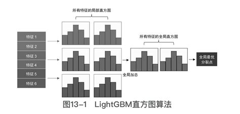 机器学习算法原理实现——lightgbm，核心leaf Wise生长结合数据和特征并行直方图算法单边梯度抽样互斥特征捆绑