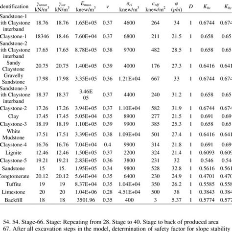 Rock Mass Parameters Used In Numerical Modeling Analysis Download Table