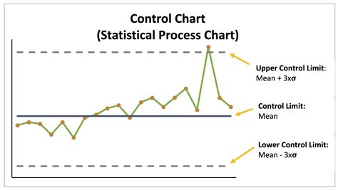 Shewhart Statistical Process Control Chart