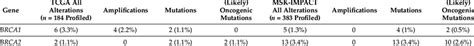 Alterations In Ddr Related Genes In Pancreatic Cancers From Tcga And Download Scientific