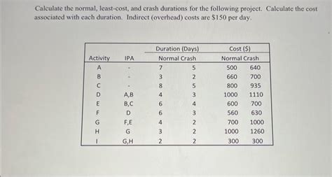 Solved Calculate The Normal Least Cost And Crash Durations