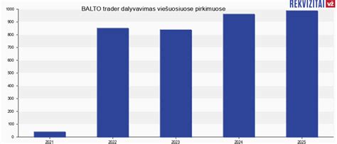 Balto Trader Viešieji Pirkimai Konkurentai Partneriai Rekvizitailt