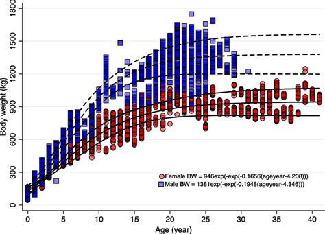 Exponential Relationship As Described By Gompertz Regression In Male Download Scientific
