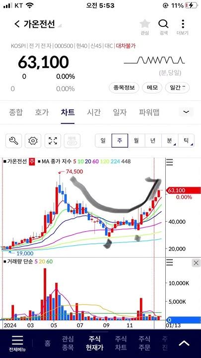 가온전선 상방 진행 중이나 전고점 도달 조정 가능 주식 주가 전망 차트 분석 Youtube