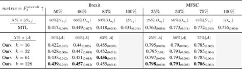 Table 1 From Cost Efficient Subjective Task Annotation And Modeling