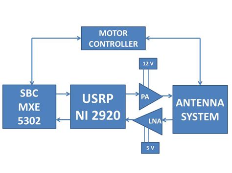 Software Defined Radar A Block Diagram And B Realized Configuration Download Scientific