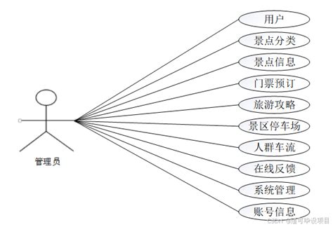 计算机毕业设计springboot智慧旅游管理平台设计 基于spring boot的智能旅游管理系统开发与设计 spring boot架构下的
