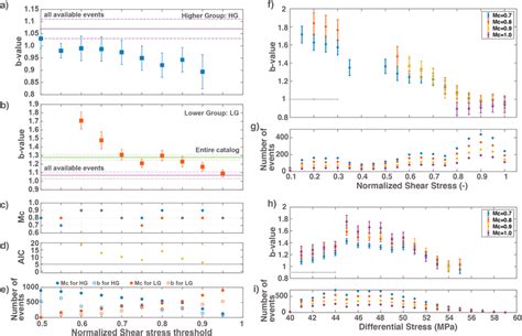 B‐value Dependency On Nsst A B‐values Estimated For Events In Hg