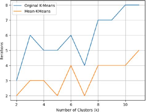 Figure 1 From Data Segmentation With Improved K Means Clustering