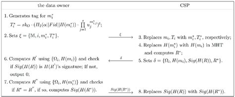 The Process Of The Data Block Modification Download Scientific Diagram