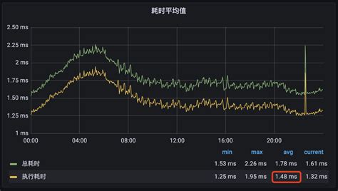 不可思议！平均执行耗时仅15ms的接口在超时时间100ms下成功率竟然还不到5个9！！代码执行占用15ms Csdn博客
