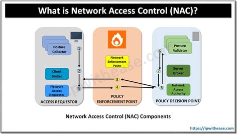 NAC Vs Endpoint Security Understanding The Differences And Synergies