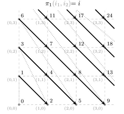 Left Pane Cantor Pairing Function 25 Right Pane Rosenberg Strong Download Scientific